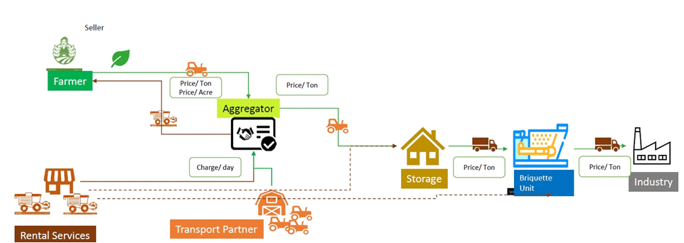 Biomass, Bio Fuel Business, Bio Mass BANK